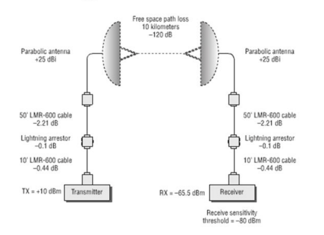 CWNA Chapter 3 – Radio Frequency Components, Measurements, and ...