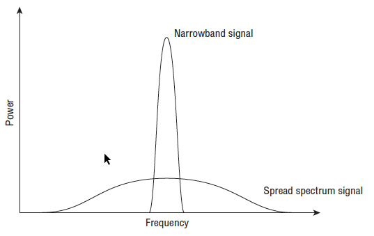 CWNA Chapter 6 – Wireless Networks and Spread Spectrum Technologies ...